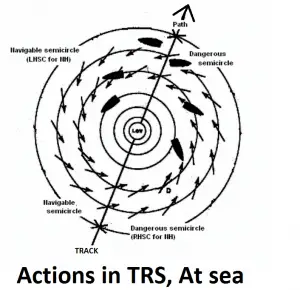 TRS or a Tropical Revolving Storm