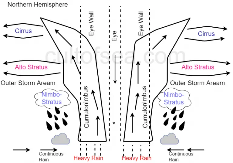 TRS or a Tropical Revolving Storm